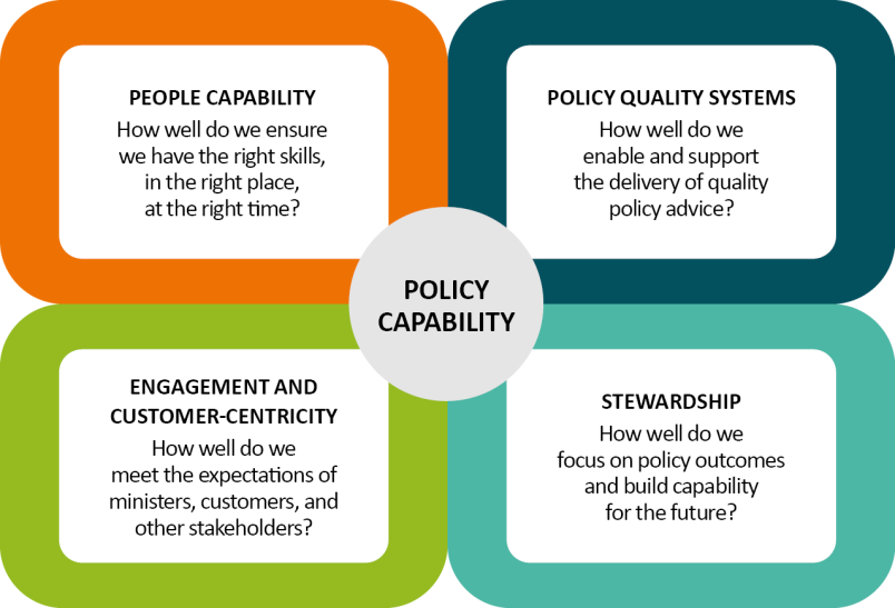 Policy Capability Framework: review tool | Department of the Prime ...