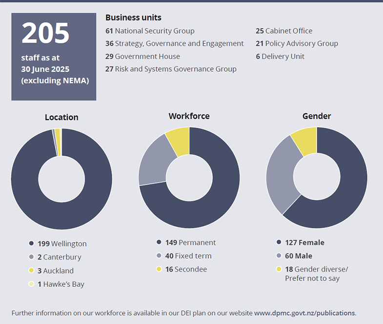 Annual Report 2025 | Department of the Prime Minister and Cabinet (DPMC)