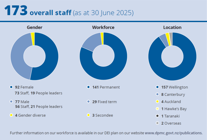 Annual Report 2025 | Department of the Prime Minister and Cabinet (DPMC)