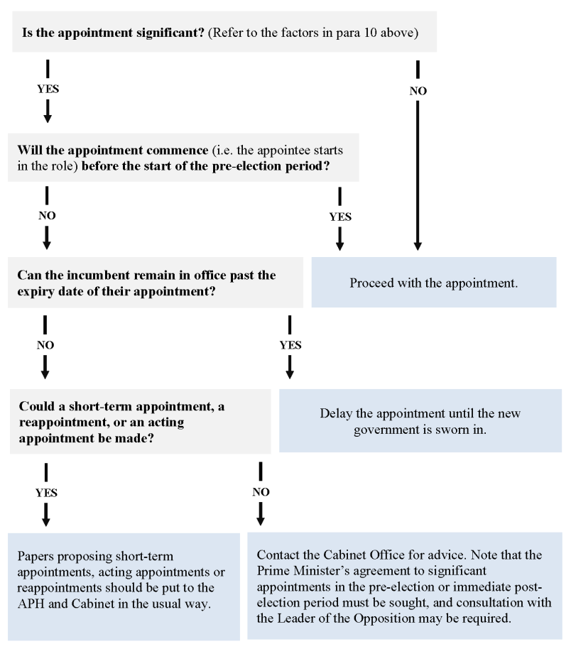 CO (26) 1: Government Decisions and Actions in the Pre-election Period ...